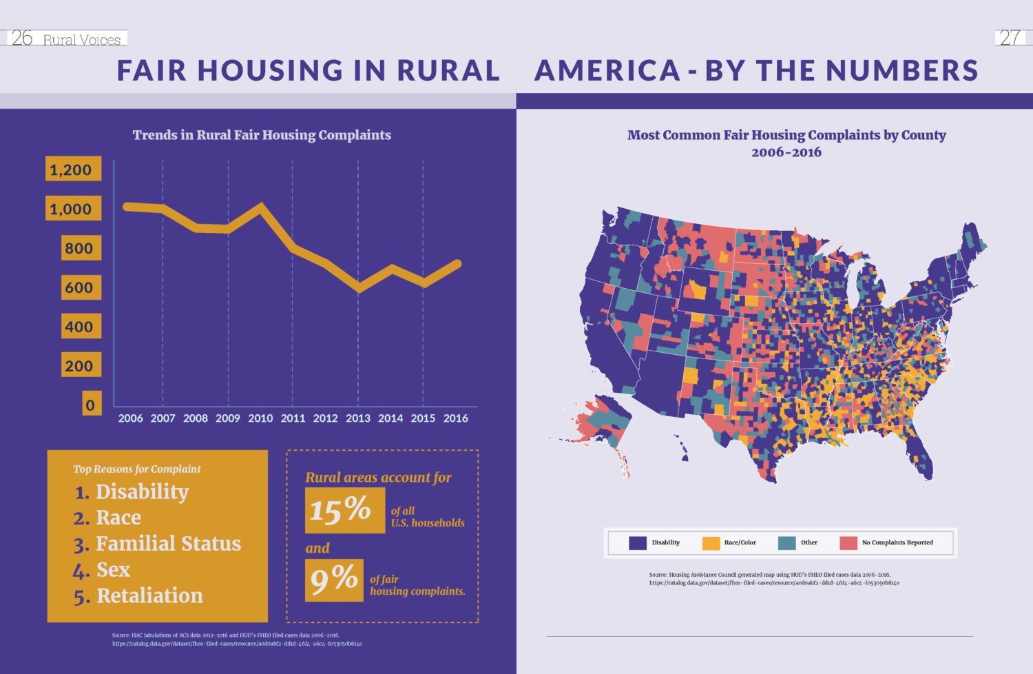 Data - Housing Assistance Council