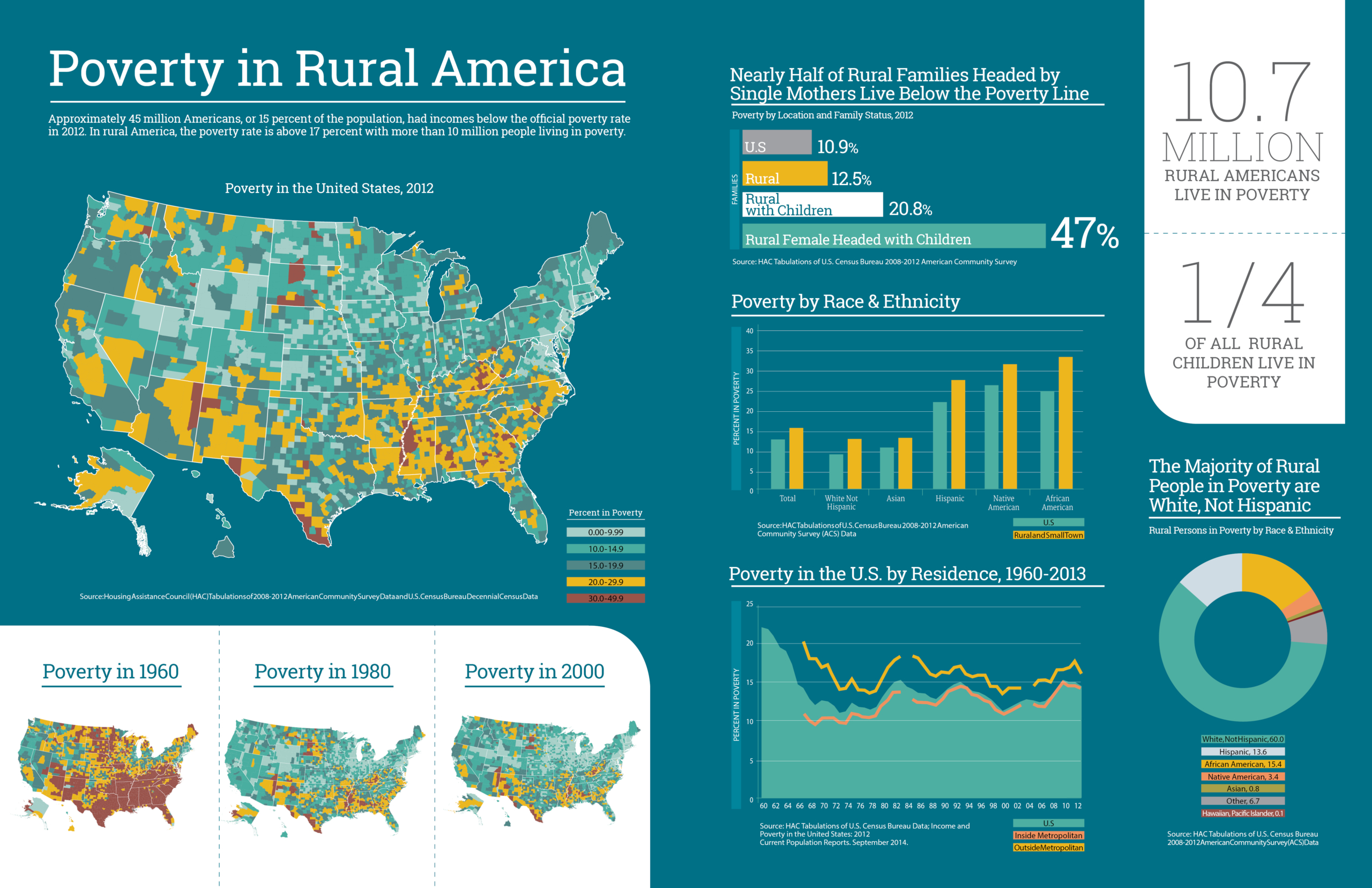Data - Housing Assistance Council