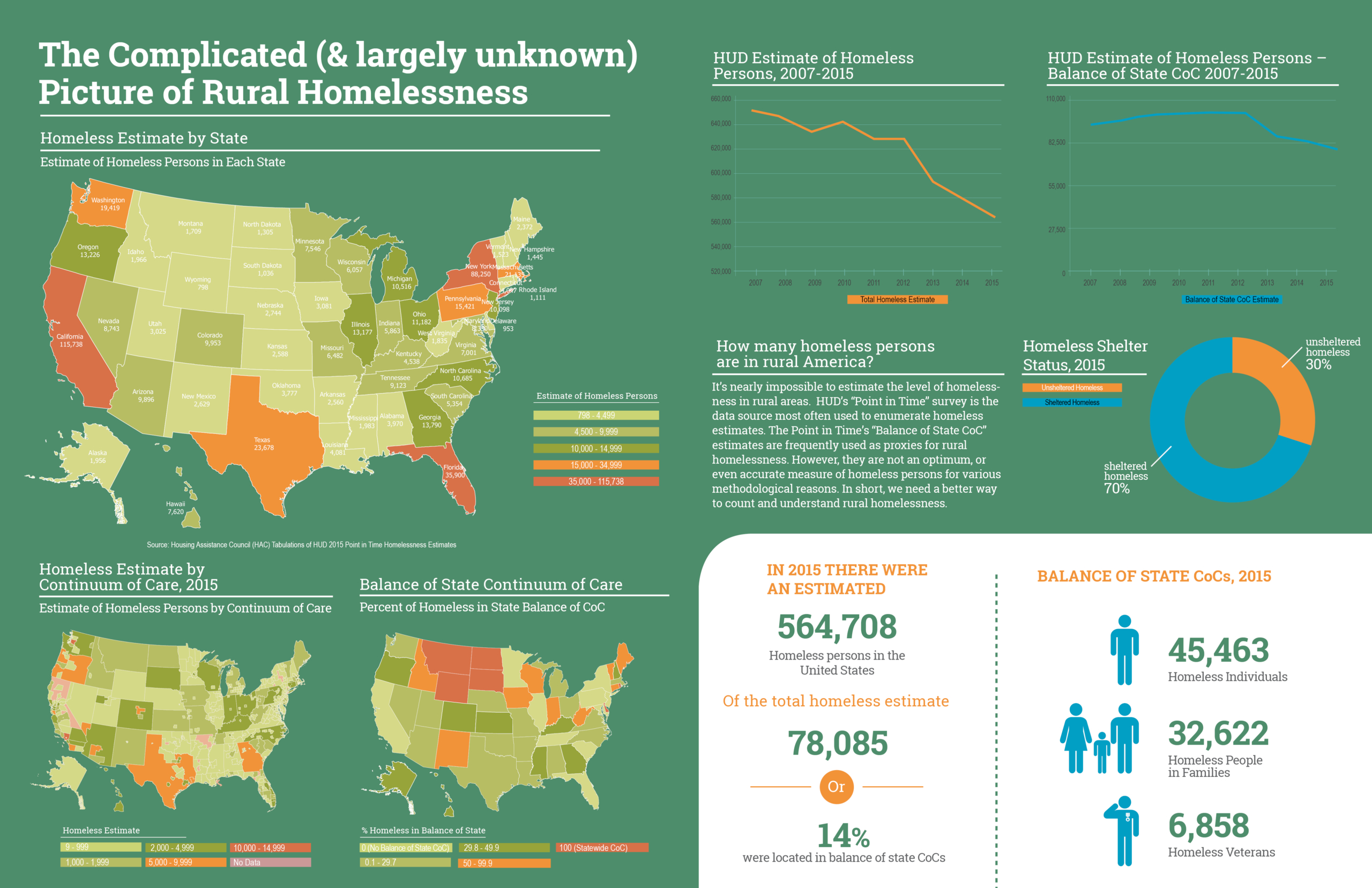 Data - Housing Assistance Council